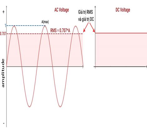 RMS là gì? TRUE RMS là gì? Lý do nên chọn mua đồng hồ đo điện có True RMS
