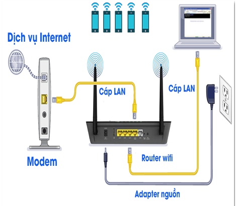 Phân biệt Router và Modem - Nên mua Modem WiFi hay Router WiFi?